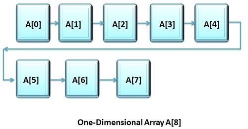 Difference Between One Dimensional 1d And Two Dimensional Array 2d 