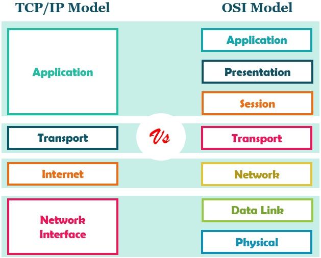 Difference Between TCP IP And OSI Model with Comparison Table And 