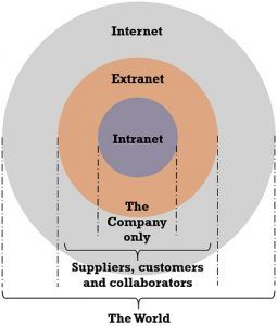 Difference Between Internet and Intranet (with Comparison Chart and ...