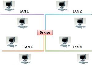 Difference Between Bridge and Gateway (with Comparison Chart) - Tech ...