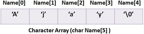 Difference Between Character Array And String with Comparison Chart 