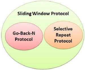 Difference Between Go-Back-N and Selective Repeat Protocol (with ...