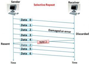 Go-Back-N Protocol Vs Selective Repeat Protocol
