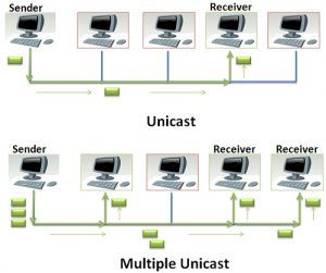 Difference Between Unicast and Multicast (with Comparison Chart) - Tech Differences