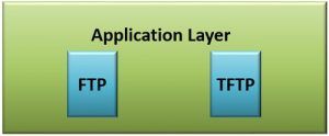 Difference Between FTP and TFTP (with Comparison Chart) - Tech Differences