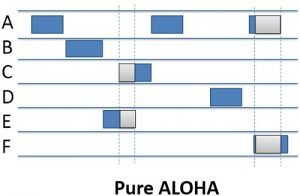 Difference Between Pure ALOHA and Slotted ALOHA (with Comparison Chart ...