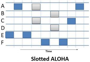 Difference Between Pure ALOHA and Slotted ALOHA (with Comparison Chart ...
