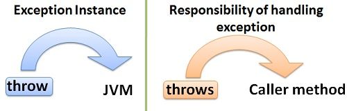 Difference Between Throw And Throws In Java with Comparison Chart 
