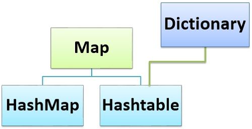 Difference Between HashMap And Hashtable In Java with Comparison Chart 