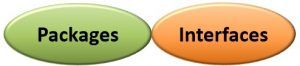 Difference Between Packages and Interfaces in Java (with Comparison Chart) - Tech Differences