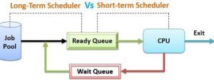 Difference Between Long-Term and Short-Term Scheduler in OS (with ...