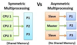Difference Between Symmetric and Asymmetric Multiprocessing (with Comparison Chart) - Tech ...