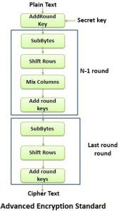Difference Between DES and AES (with Comparison Chart) - Tech Differences