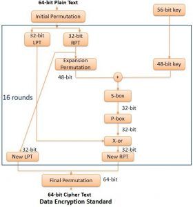 Difference Between DES and AES (with Comparison Chart) - Tech Differences