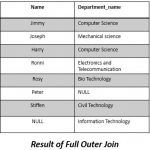 Difference Between Inner Join and Outer Join in SQL (with Comparison ...