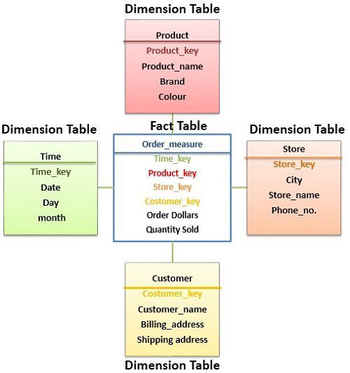Difference Between Fact Table And Dimension Table with Comparison