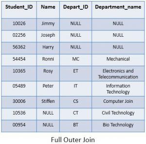 Difference Between Left, Right and Full Outer Join (with Comparison ...