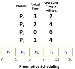 Difference Between Preemptive and Non-Preemptive Scheduling in OS (with ...