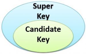 Difference Between Super key and Candidate key (with Comparison Chart ...