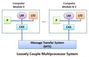 Difference Between Loosely Coupled and Tightly Coupled Multiprocessor System (with Comparison ...