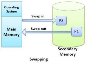 Difference Between Paging and Swapping in OS (with Comparison Chart ...