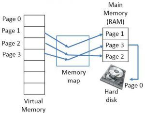 Difference Between Virtual and Cache Memory in OS (with Comparison ...