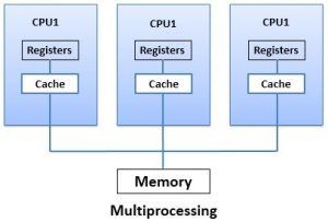 Difference Between Multiprocessing and Multithreading (with Comparison ...