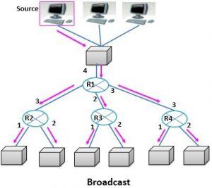 Difference Between Broadcast and Multicast (with Comparison Chart ...