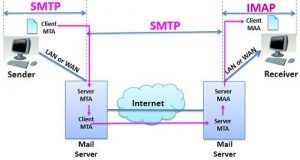 Difference Between POP3 and IMAP (with Comparison Chart) - Tech Differences
