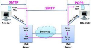 Difference Between SMTP and POP3 (with Comparison Chart) - Tech Differences