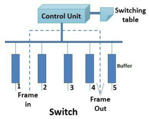 Difference Between Bridge and Switch (with Comparison Chart) - Tech Differences