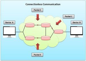 Difference Between Connection-oriented and Connection-less Services ...