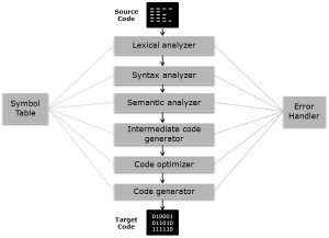 Difference Between Compiler and Interpreter (with Comparison Chart ...