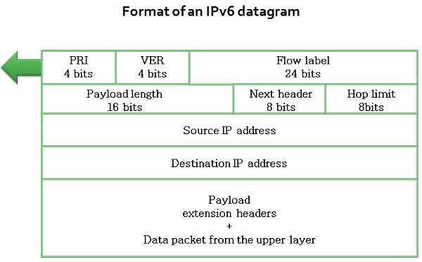 Difference Between IPv4 And IPv6