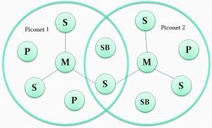 Difference Between Bluetooth and Wifi (with Comparison Chart) - Tech Differences