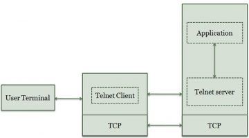 Difference Between Telnet and SSH (with Comparison Chart) - Tech ...