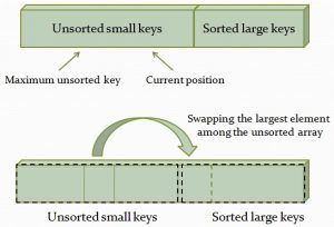 Difference Between Bubble Sort and Selection Sort (with Comparison Chart) - Tech Differences