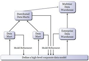 Difference Between Data Warehouse and Data Mart (with Comparison Chart) - Tech Differences