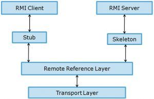 Difference Between RPC and RMI (with Comparison Chart) - Tech Differences