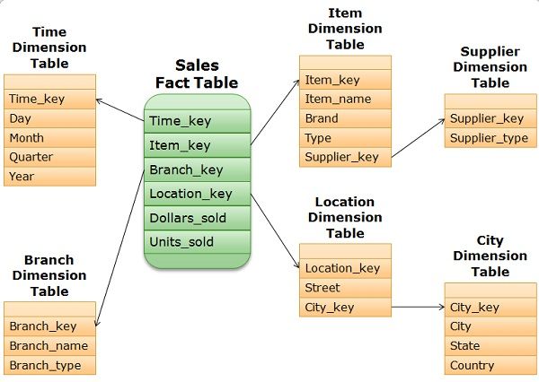 Difference Between Star And Snowflake Schema with Example Diagram And 