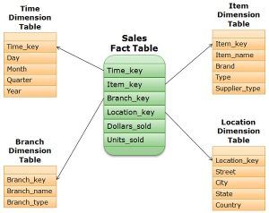 Difference Between Star and Snowflake Schema (with Example, Diagram and ...