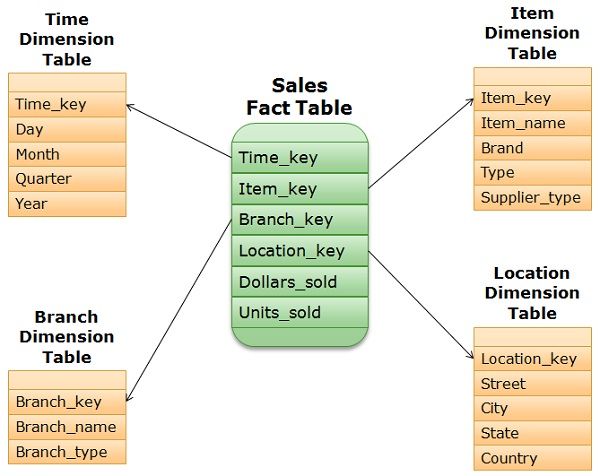 Difference Between Star And Snowflake Schema with Example Diagram And 