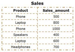 Difference Between Where and Having Clause in SQL (with Comparison ...