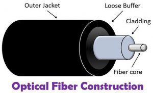 Difference Between Optical Fibre and Coaxial Cable (with Comparison ...