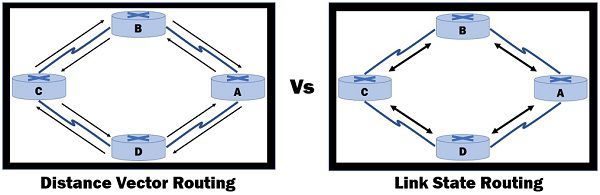 Distance Vector Vs Link State THE SCHOOL OF CISCO NETWORKING SCN 