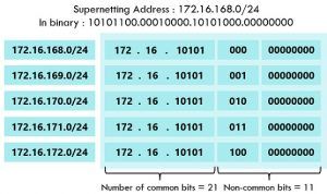 Difference Between Subnetting and Supernetting (with Comparison Chart ...