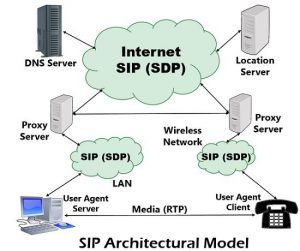 Difference Between H.323 and SIP (with Comparison Chart) - Tech Differences
