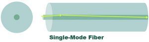 Difference between Multimode and Single-mode Fiber (with Comparison ...