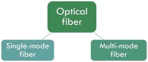Difference between Multimode and Single-mode Fiber (with Comparison ...