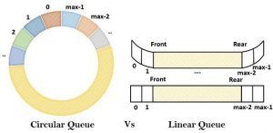 Difference between Linear Queue and Circular Queue